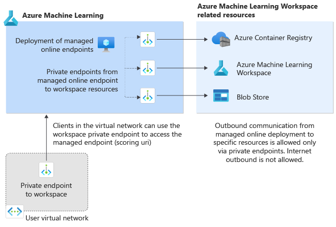 Secure Azure ML Managed Online Endpoints with Network Isolation Secure Azure ML Managed Online Endpoints with Network Isolation